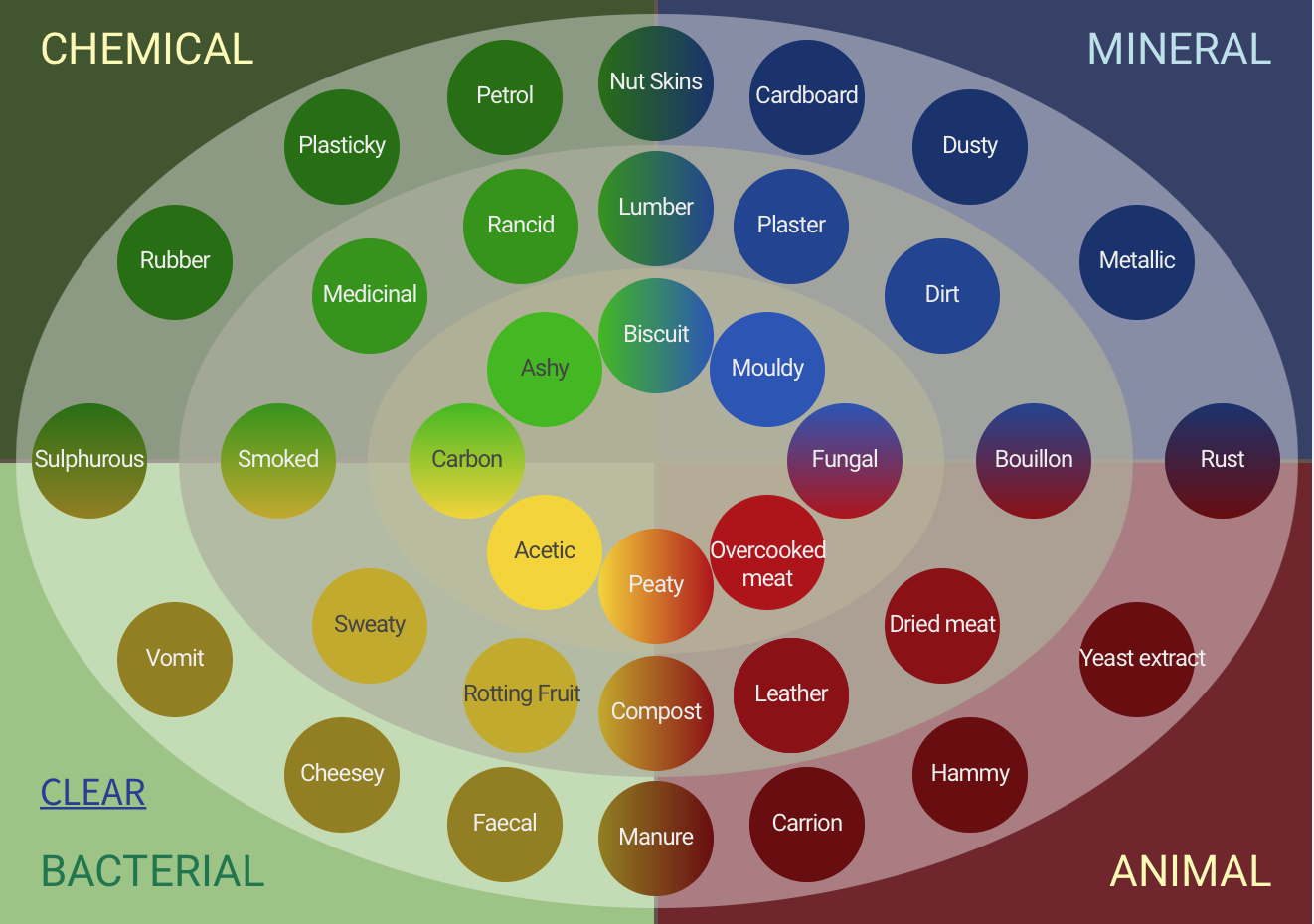 Liz 專欄／IICCT 巧克力品評課之旅 （四）：巧克力的風味象限圖與品評系統 - Taster 美食加